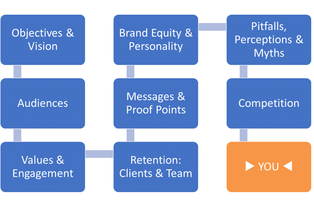 8-Step Message Process | MPD Ventures